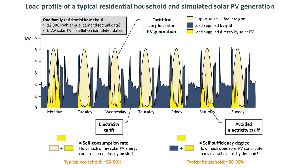How can embedded generators help close SA’s power supply gap?
