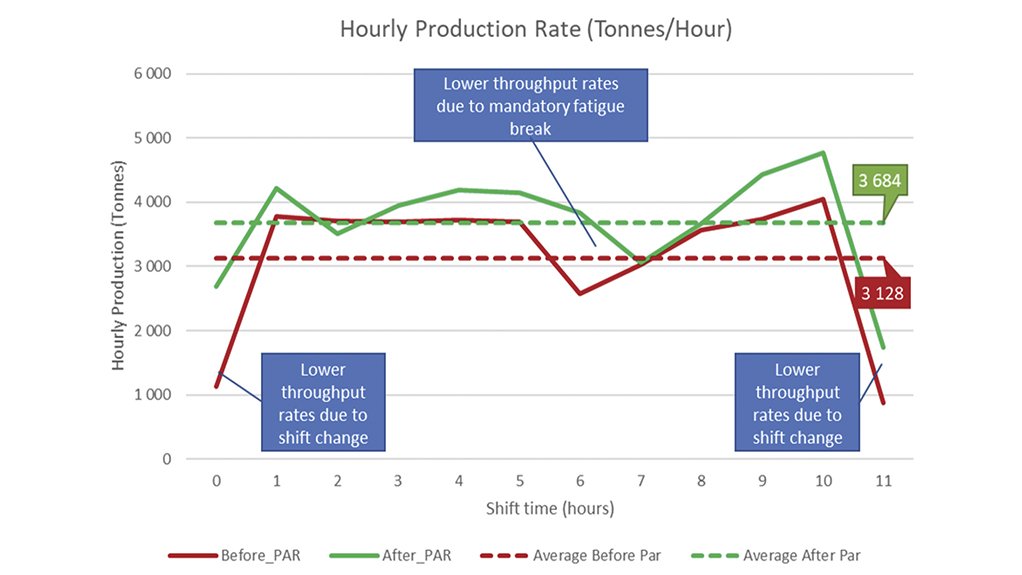 Modular Mining’s DISPATCH® Fleet Management System optimises further ...