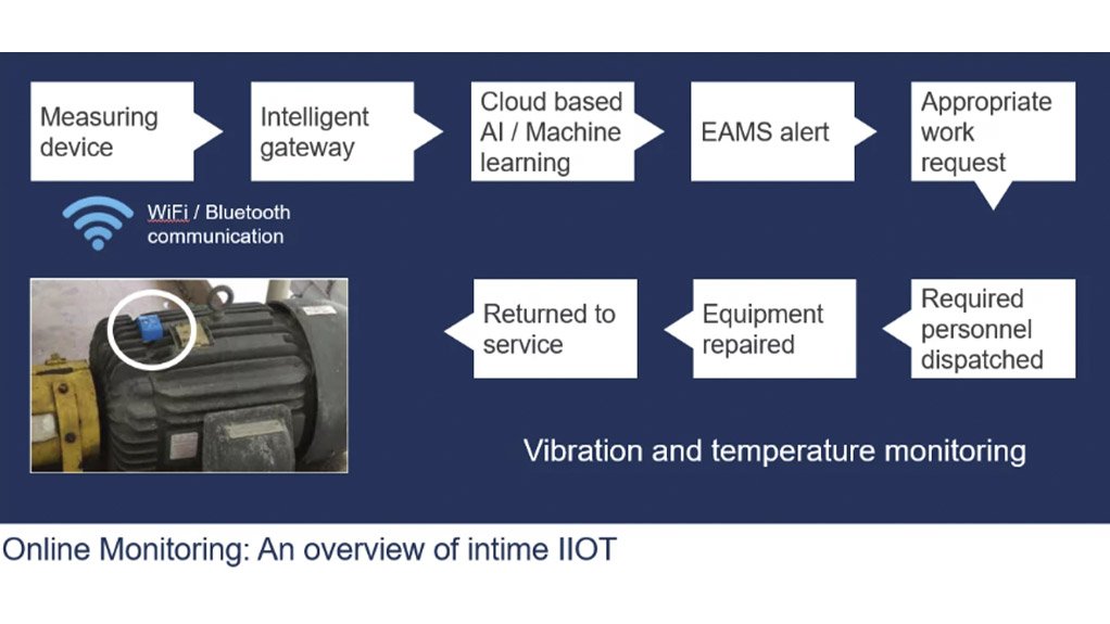 The role of condition monitoring in optimising performance and safety ...