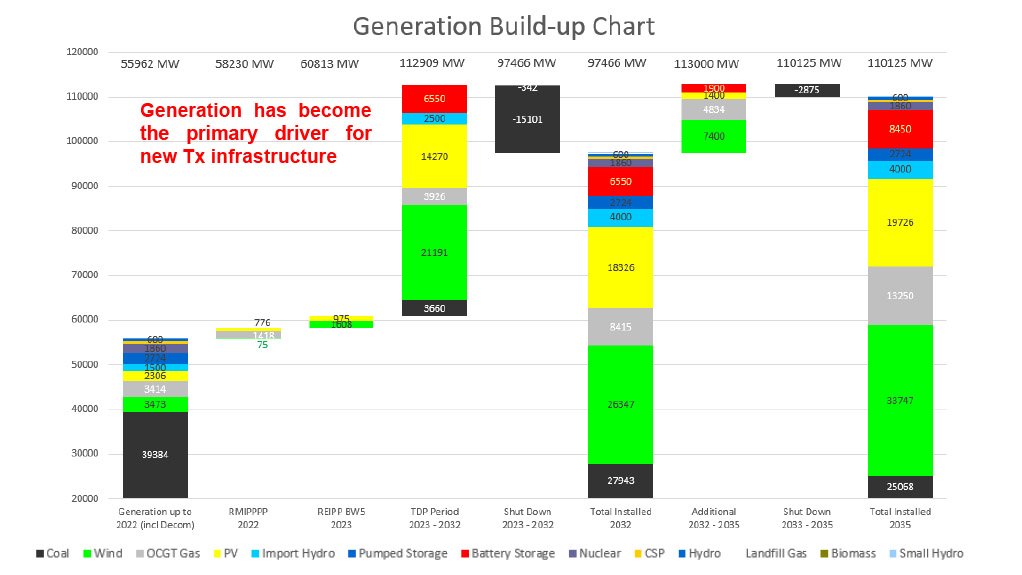 Eskom’s new grid plan says 53 GW of new generation must be connected by ...