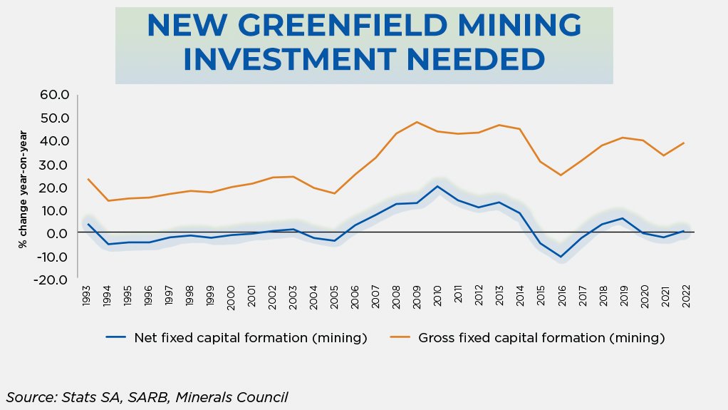 Greenfield investment lagging badly, mining’s contribution to economy ...