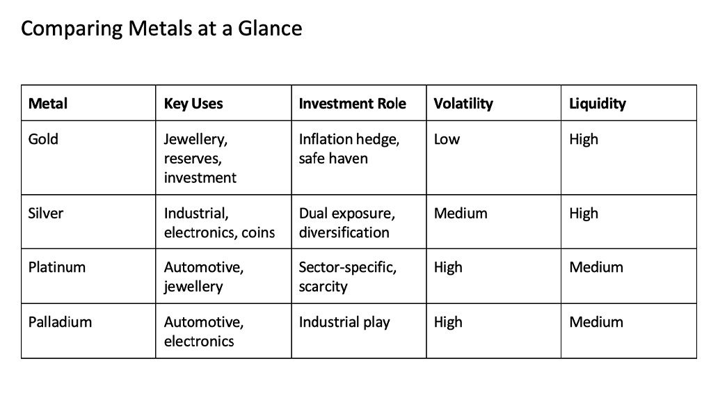 Understanding the Role of Precious Metals in Investment Portfolios